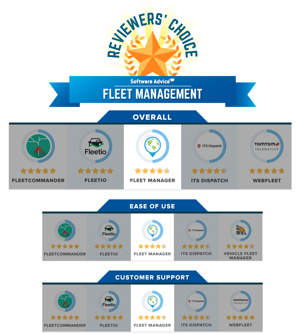 Fleet Manager™ Ranked in Top 5 for Performance, Ease of Use, and ...