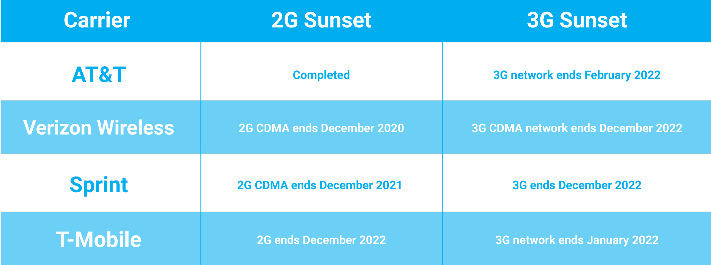 3G NETWORK MIGRATION IS HERE IT'S TIME TO TAKE ACTION - Fleet ...