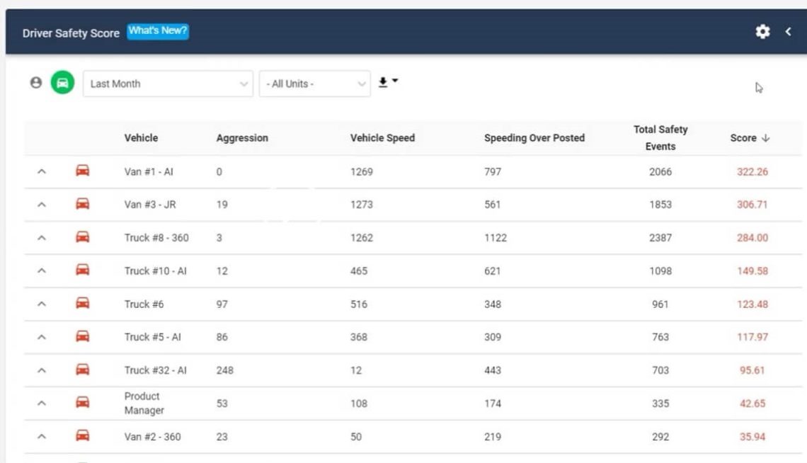 Driver Scorecards Manage Driver Risk Behavior